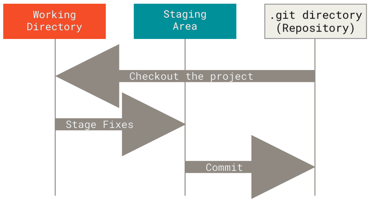 Appendix J — Version Control System: Git – CompOrg at NCKU EE