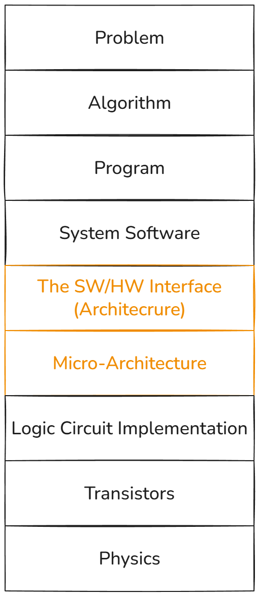 2 Introduction to RISC-V ISA – CompOrg at NCKU EE