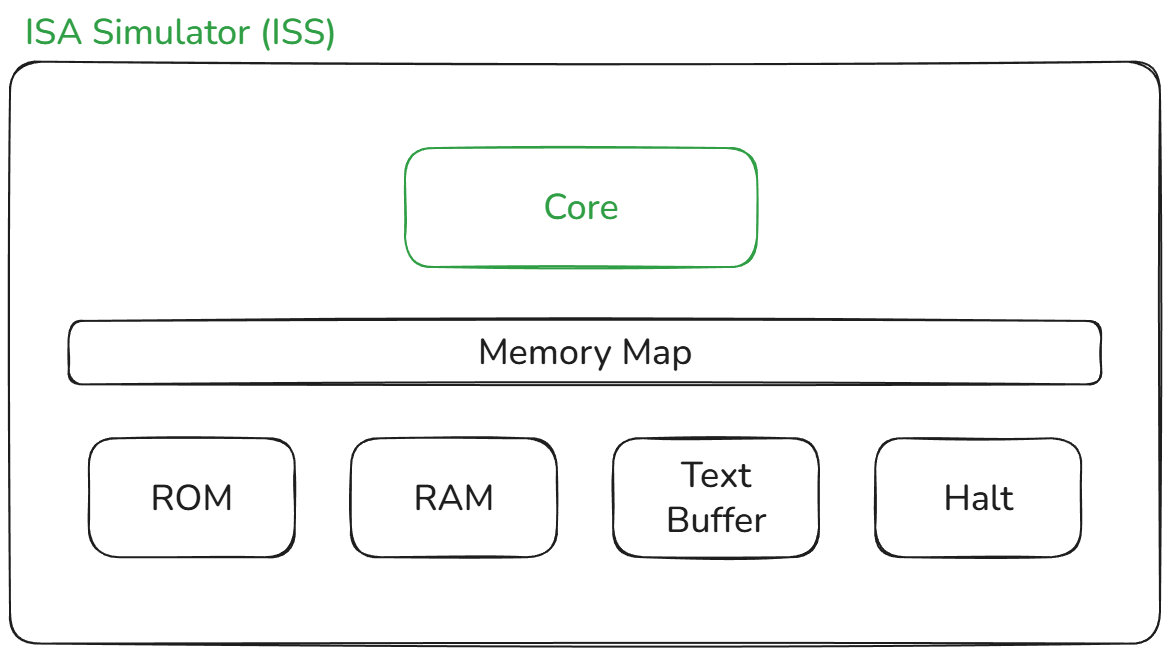 3 Design A Simple ISA Simulator – CompOrg at NCKU EE