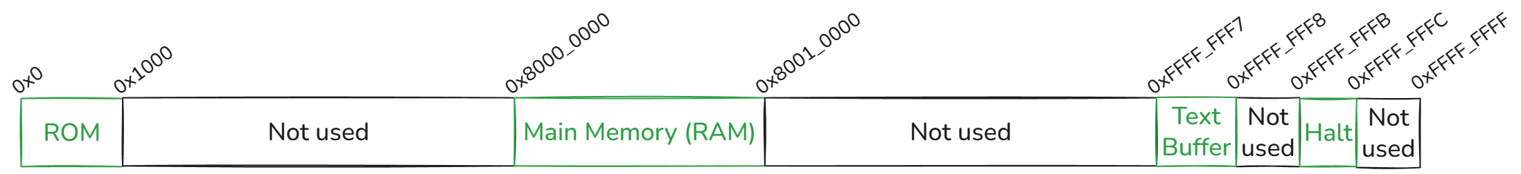 3 Design A Simple ISA Simulator – CompOrg at NCKU EE