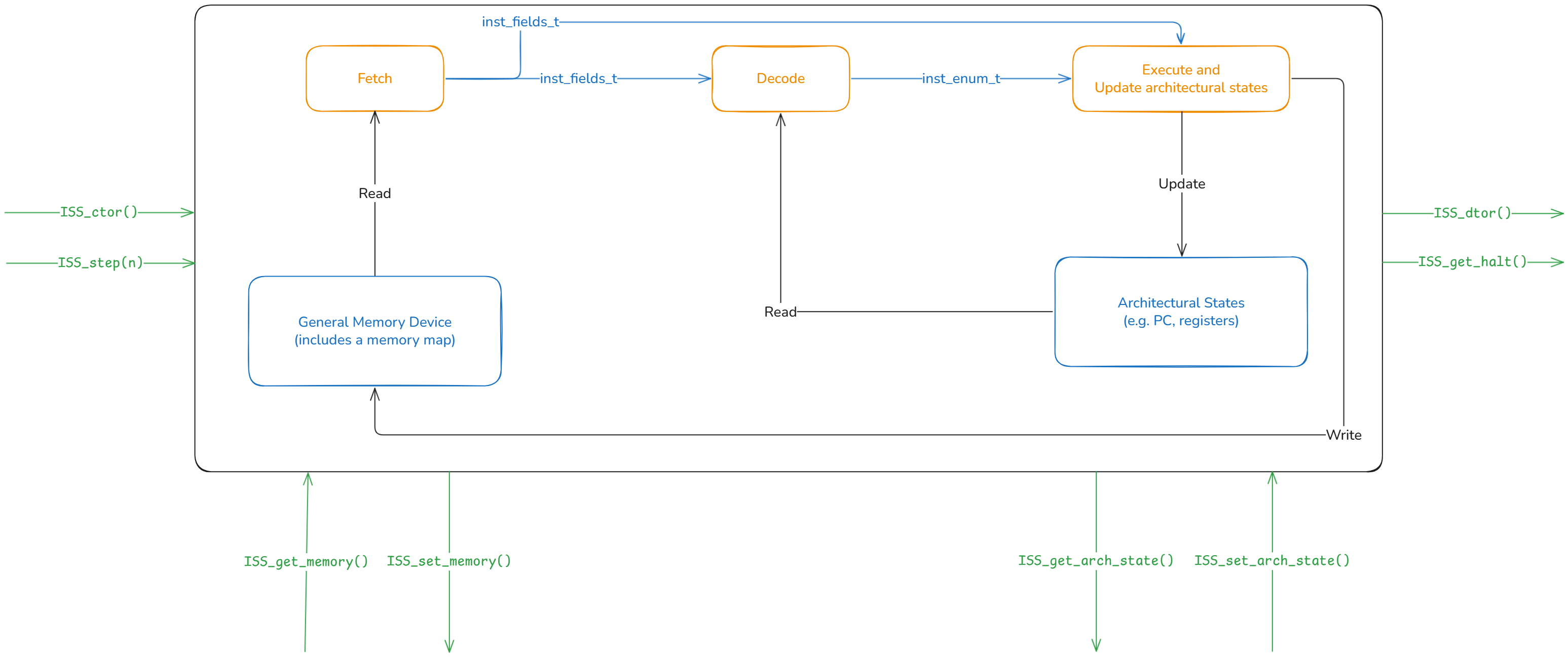3 Design A Simple ISA Simulator – CompOrg at NCKU EE