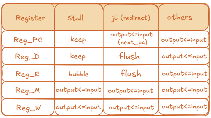 11 Pipeline CPU Micro-Architecture Design – CompOrg at NCKU EE